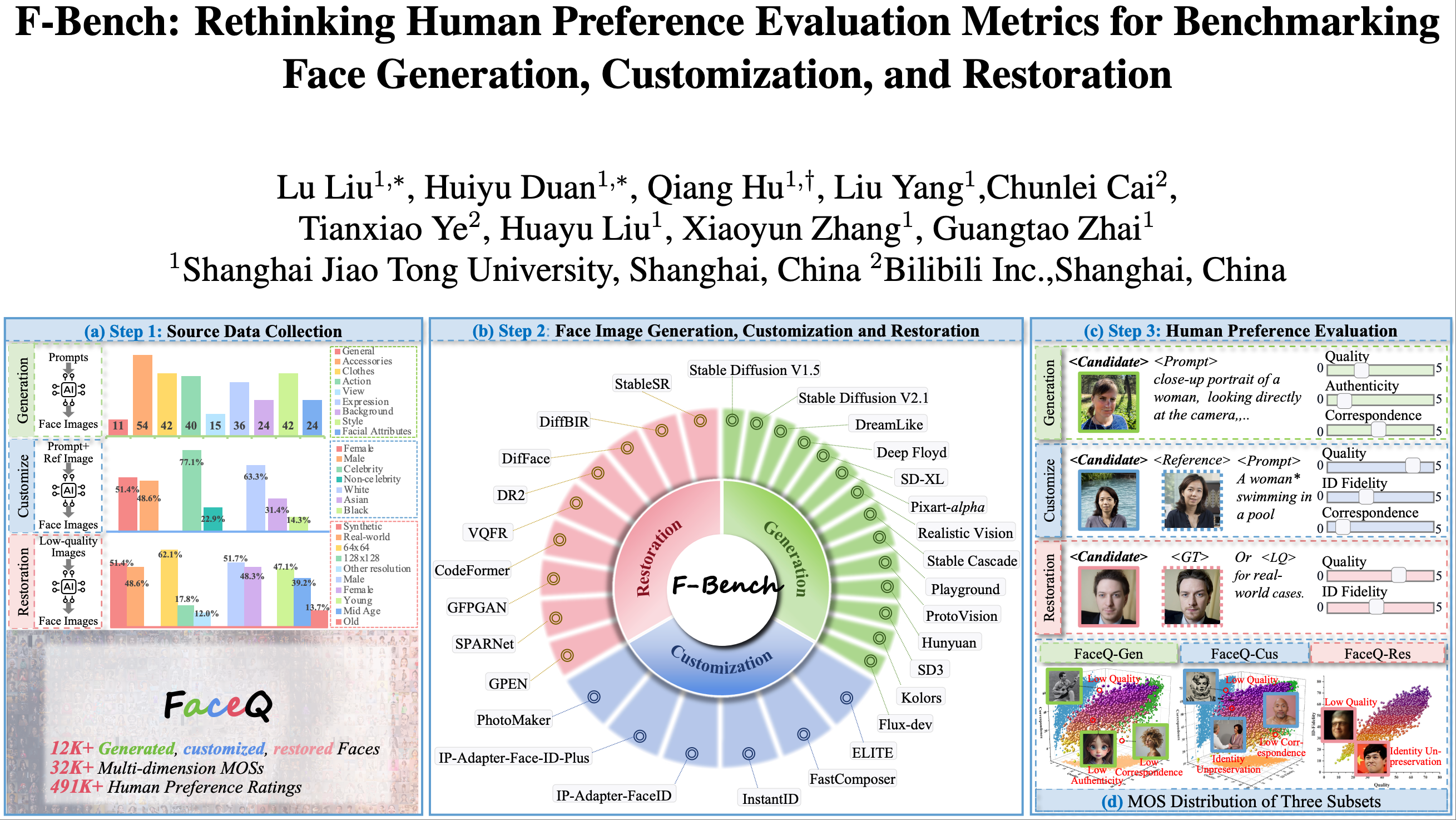 ICCV 2025 Highlight | F-bench：生成式人脸质量评估数据集与方法 | MediaX