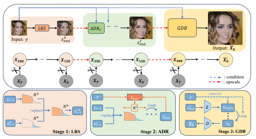 TD-BFR: Truncated Diffusion Model for Efficient Blind Face Restoration | MediaX